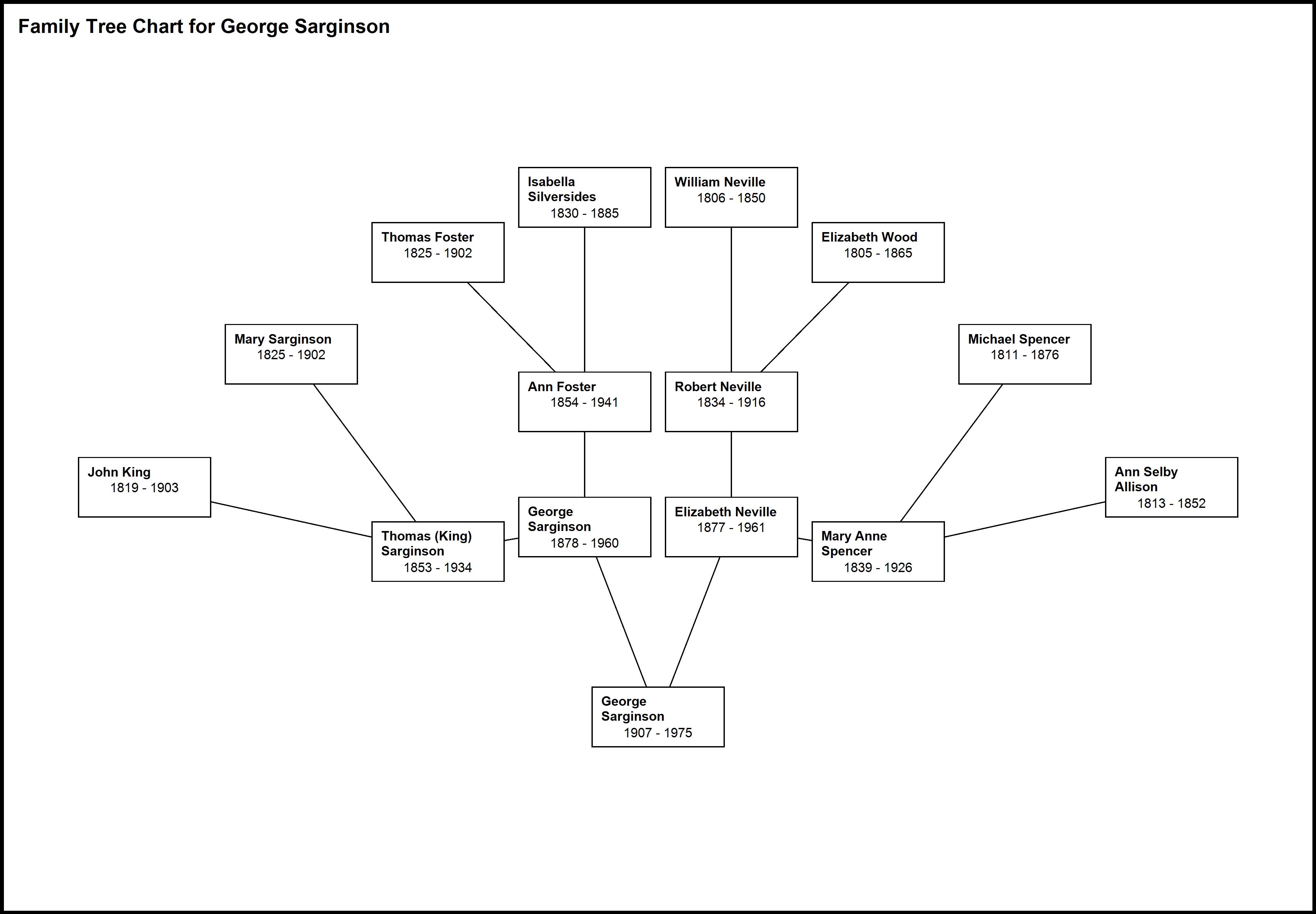 Sarginson family | Joan Reid Genealogy