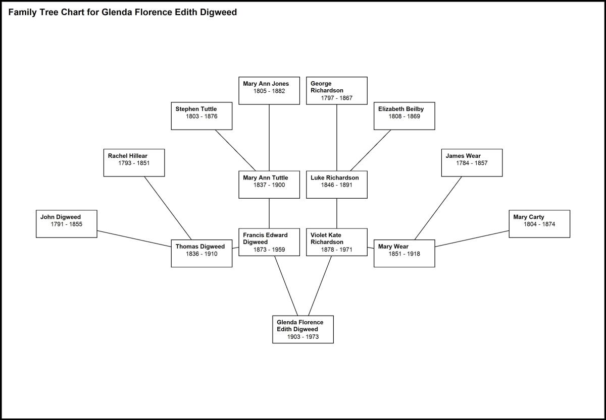 Digweed family | Joan Reid Genealogy