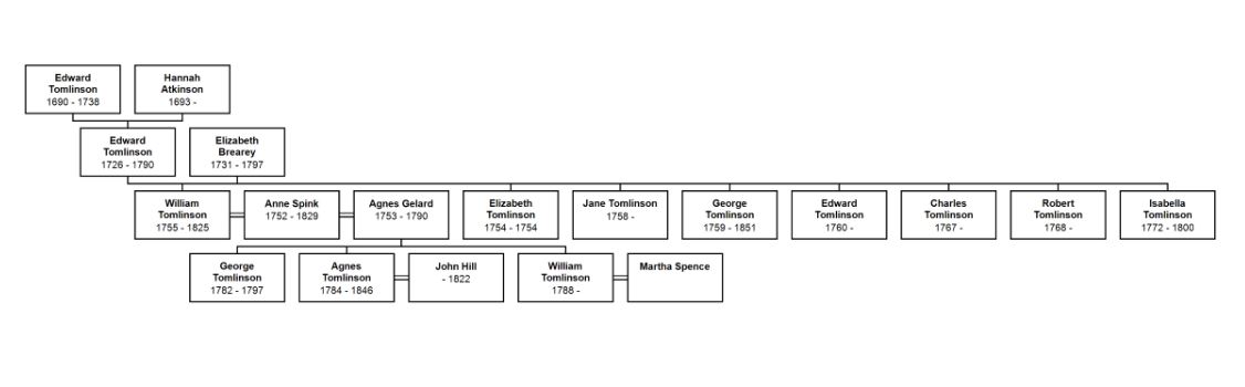 William Tomlinson 1755 to1825 | Joan Reid Genealogy