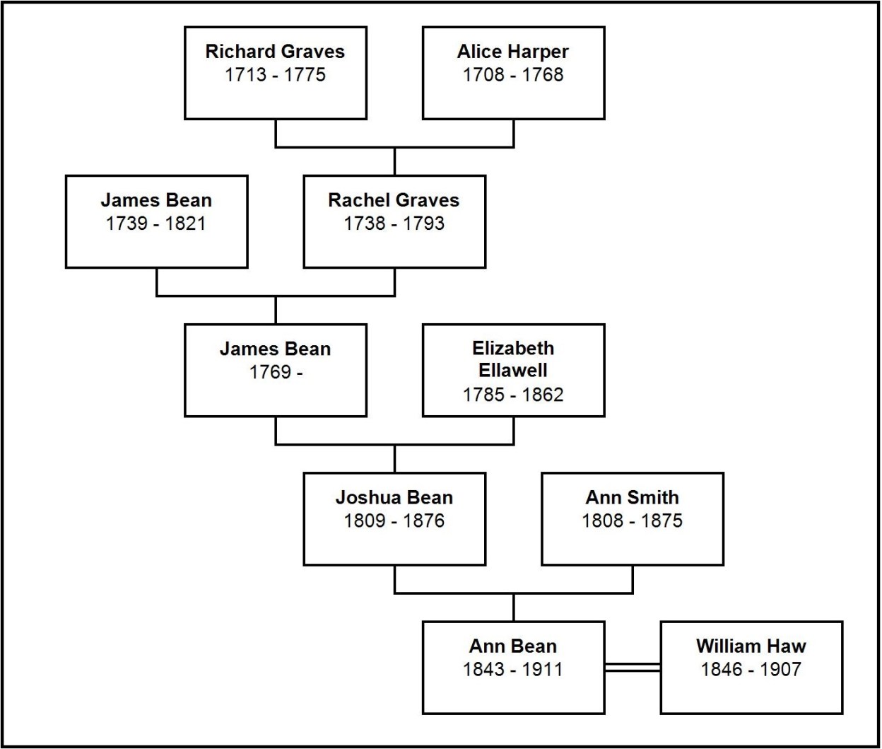 Bean family | Joan Reid Genealogy