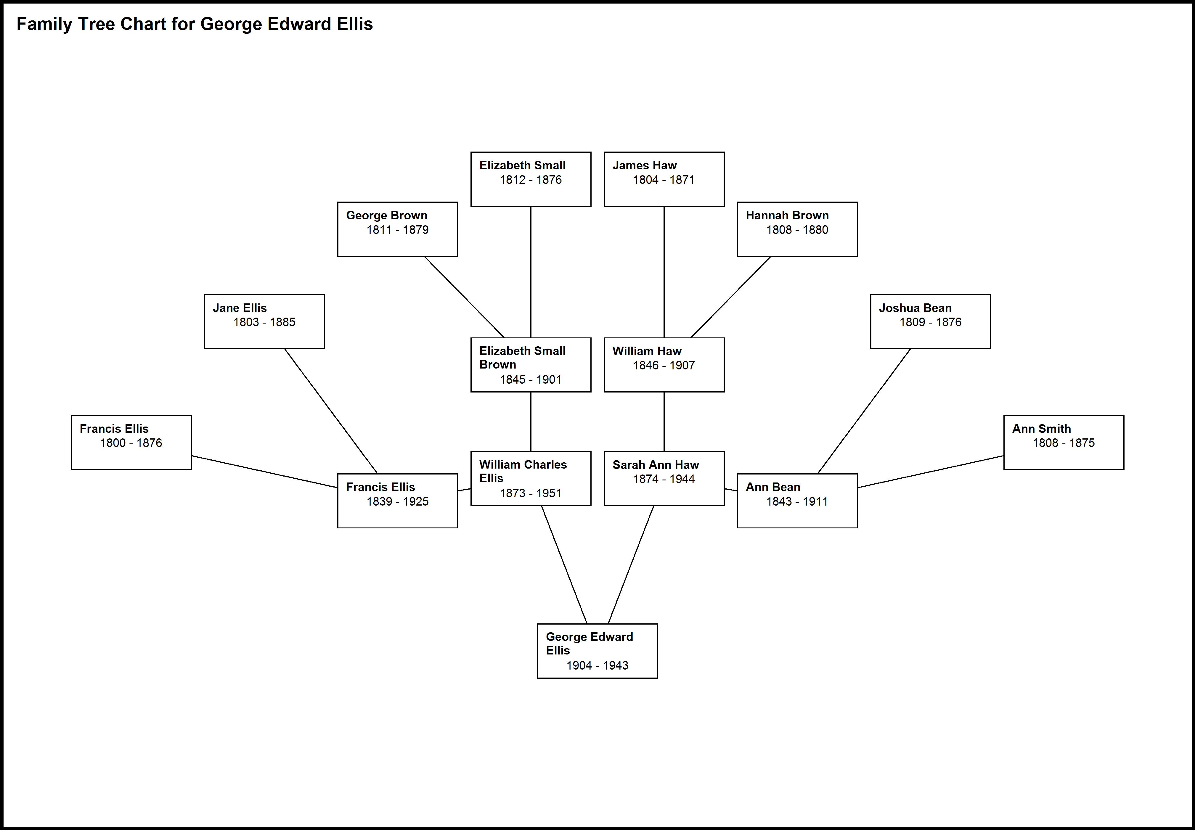 Ellis family | Joan Reid Genealogy