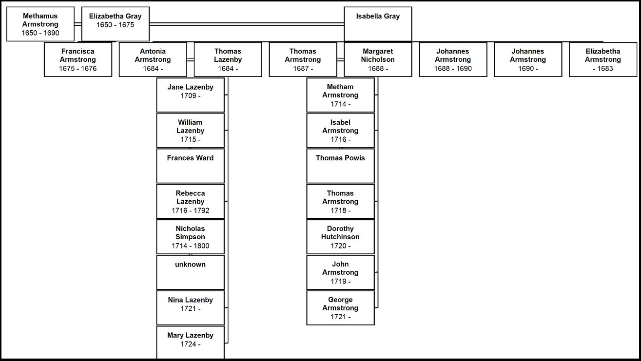 Armstrong | Joan Reid Genealogy