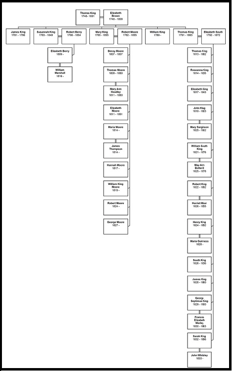 Thomas King 1748-1831 – a brick wall | Joan Reid Genealogy