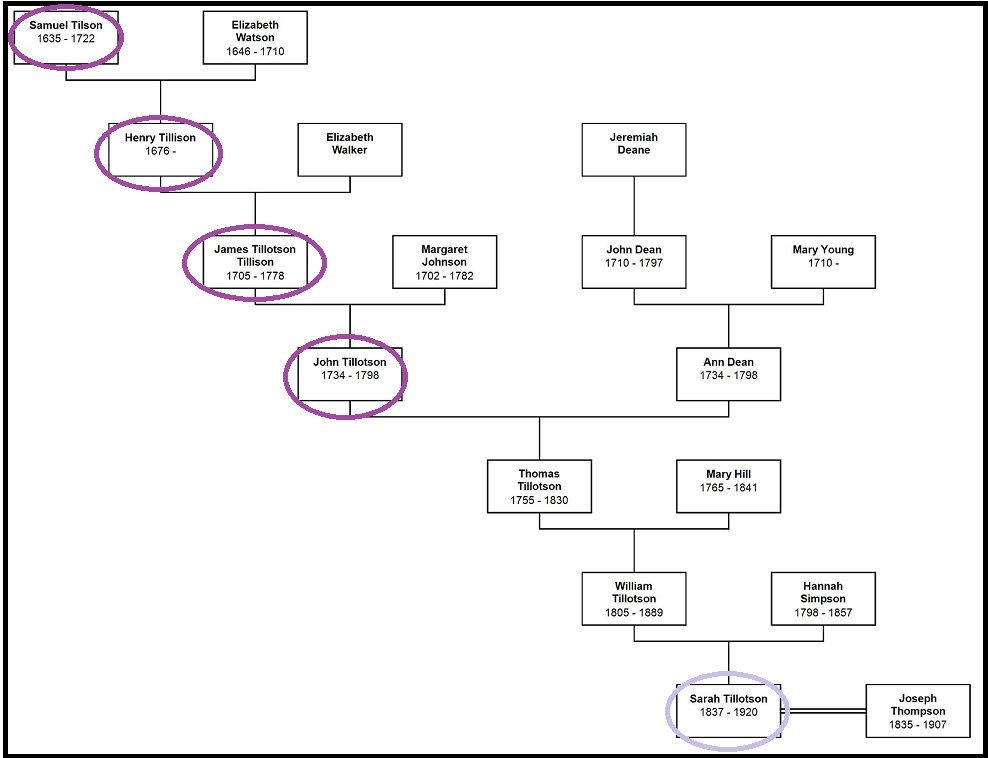 Tillotson family – another interesting surname | Joan Reid Genealogy
